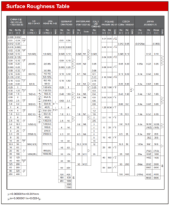 Surface Finish Chart: A Guide to Understanding Surface Finishing Chart