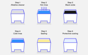 Black Oxide Coating Finishing Ultimate Guide In CNC Machining | AT ...