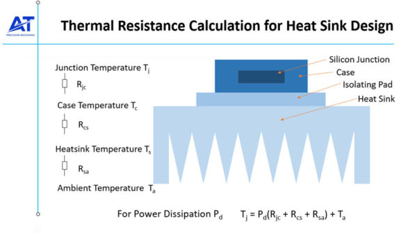 Heat Sink Design: Basics, Principle, and Practical Tips | AT-Machining