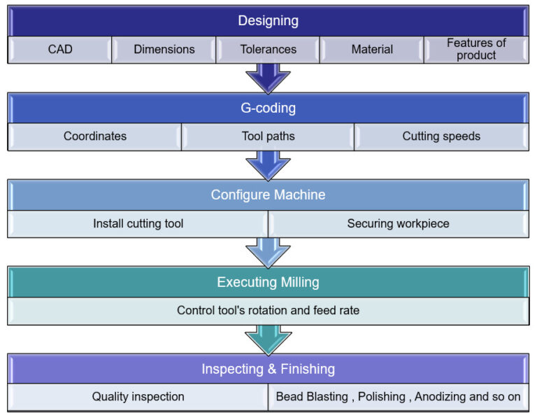 CNC Milling Service | Custom Precise Machining Milled Parts