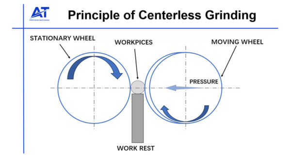 The Ultimate Guide to Understanding Centerless Grinding | AT-Machining