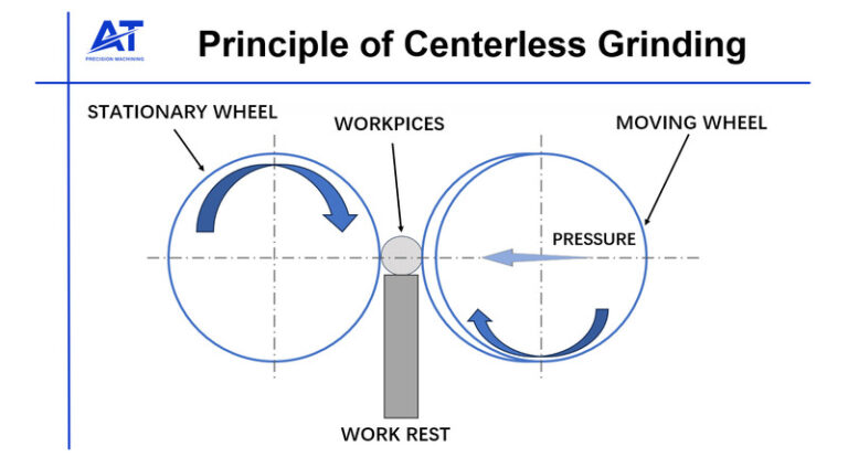 The Ultimate Guide to Understanding Centerless Grinding | AT-Machining