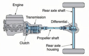 Understanding Transmission Shafts: Types, Materials, Design, and ...