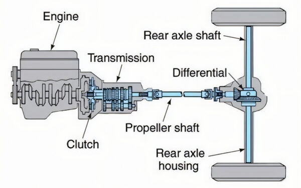Understanding Transmission Shafts: Types, Materials, Design, and Manufacture - AT-Machining