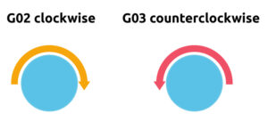 G-Code CNC: Programmiercode für die CNC-Bearbeitung verstehen | AT ...