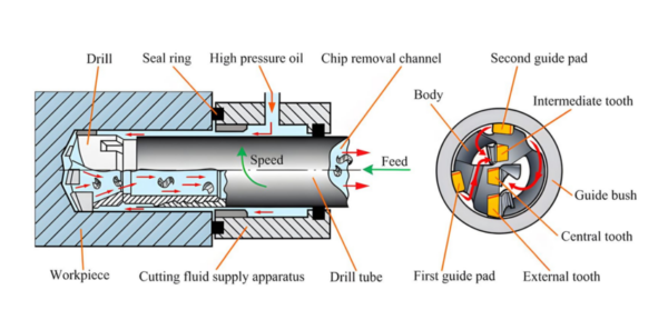 Everything You Should Know About Deep Hole Drilling | AT-Machining