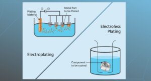 A Detailed Guide to Metal Plating: Working Principle, Types and ...