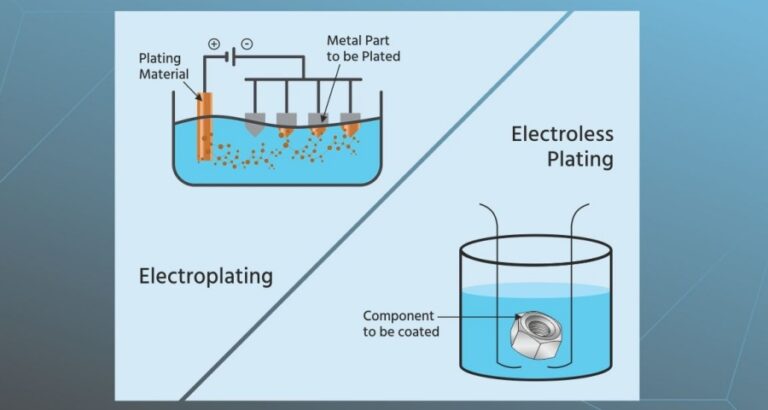 A Detailed Guide to Metal Plating: Working Principle, Types and ... A Detailed Guide to Metal Plating: Working Principle, Types and ...