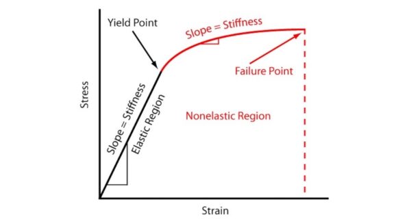 Durezza, rigidità e resistenza: esplorazione delle proprietà meccaniche ...