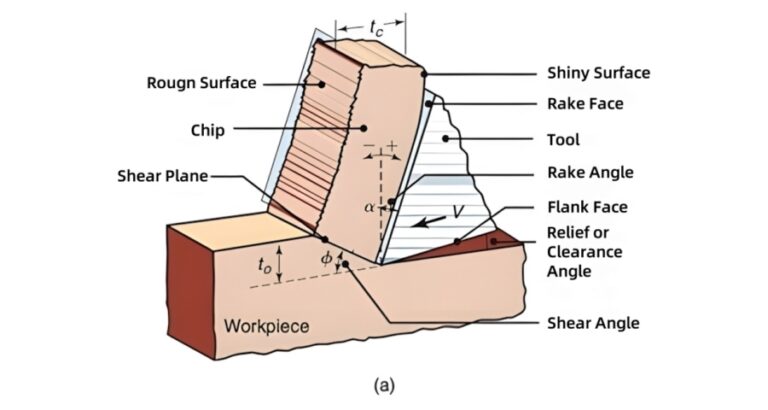 Depth of Cut in Machining: Importance and How to Calculate | AT-Machining