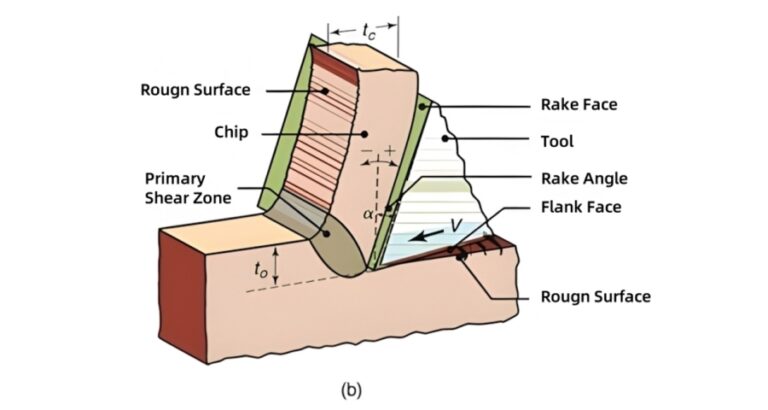 Depth of Cut in Machining: Importance and How to Calculate | AT-Machining