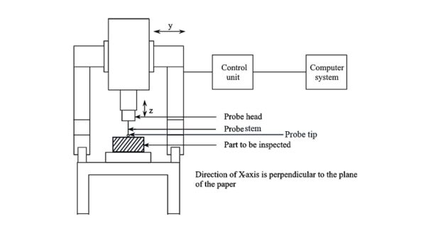 CMM Inspection: A Comprehensive Overview of its Capabilities and ...