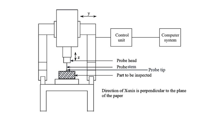 CMM Inspection: A Comprehensive Overview of its Capabilities and ...