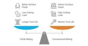 Climb Milling: Benefits, Challenges, and Key Differences Explained | AT ...