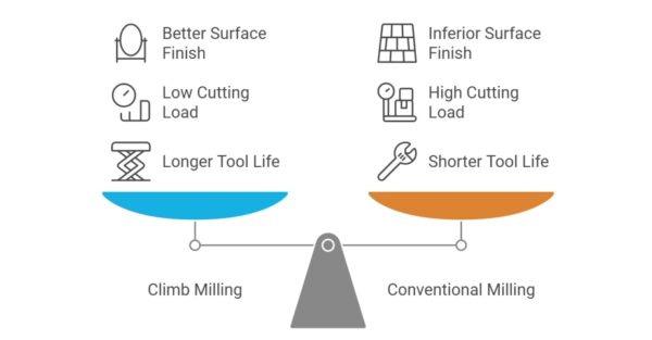 Climb Milling: Benefits, Challenges, and Key Differences Explained | AT ...