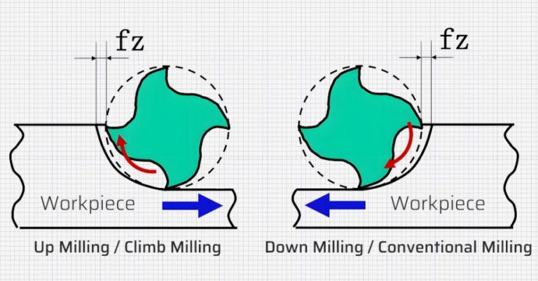 Climb Milling: Benefits, Challenges, and Key Differences Explained | AT ...