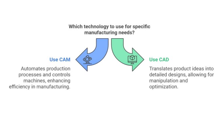 Understanding Computer-Aided Manufacturing: Benefits and Applications ...