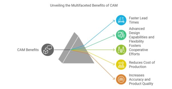 Understanding Computer-Aided Manufacturing: Benefits and Applications ...
