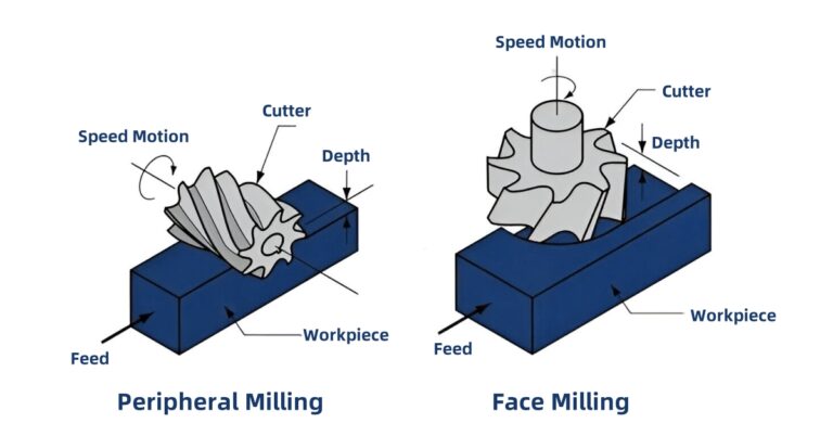 Mastering Peripheral Milling: Techniques for Optimal Machining Results ...