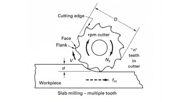 Mastering Peripheral Milling: Techniques for Optimal Machining Results ...