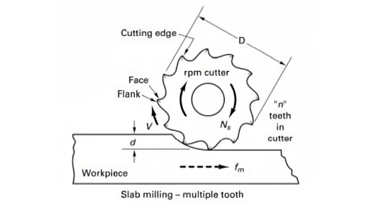 Mastering Peripheral Milling: Techniques for Optimal Machining Results ...