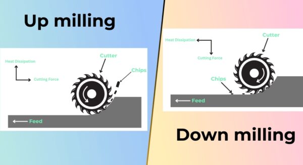 Mastering Peripheral Milling: Techniques for Optimal Machining Results ...