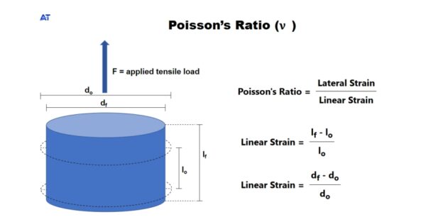 Understanding the Poisson Ratio: Key Insights for Material Science