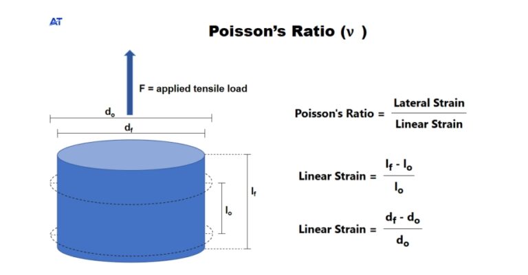 Understanding the Poisson Ratio: Key Insights for Material Science