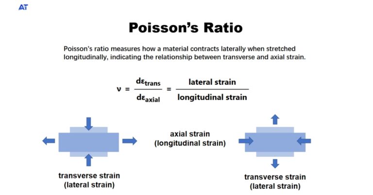 Understanding the Poisson Ratio: Key Insights for Material Science