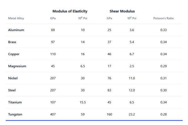 Stiffness of Metal Material Chart: Engineering Guide to Performance