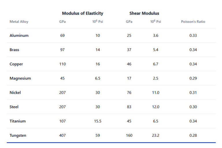 Stiffness of Metal Material Chart: Engineering Guide to Performance