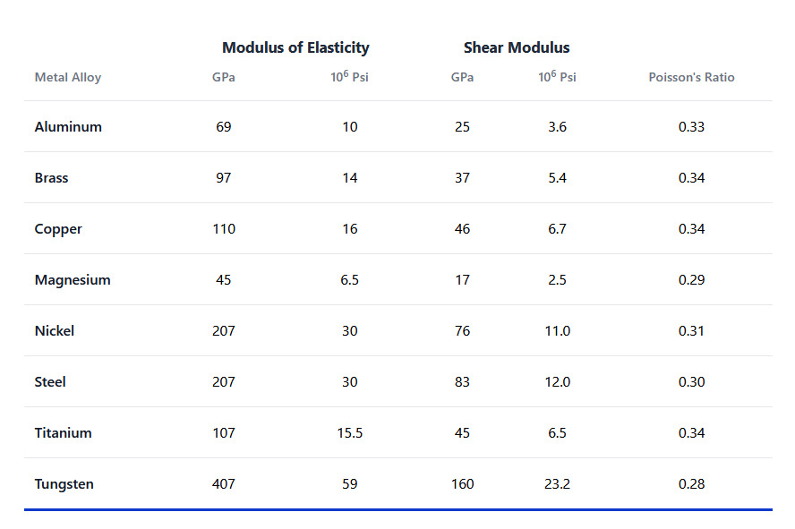 Stiffness of Metal Material Chart: Engineering Guide to Performance